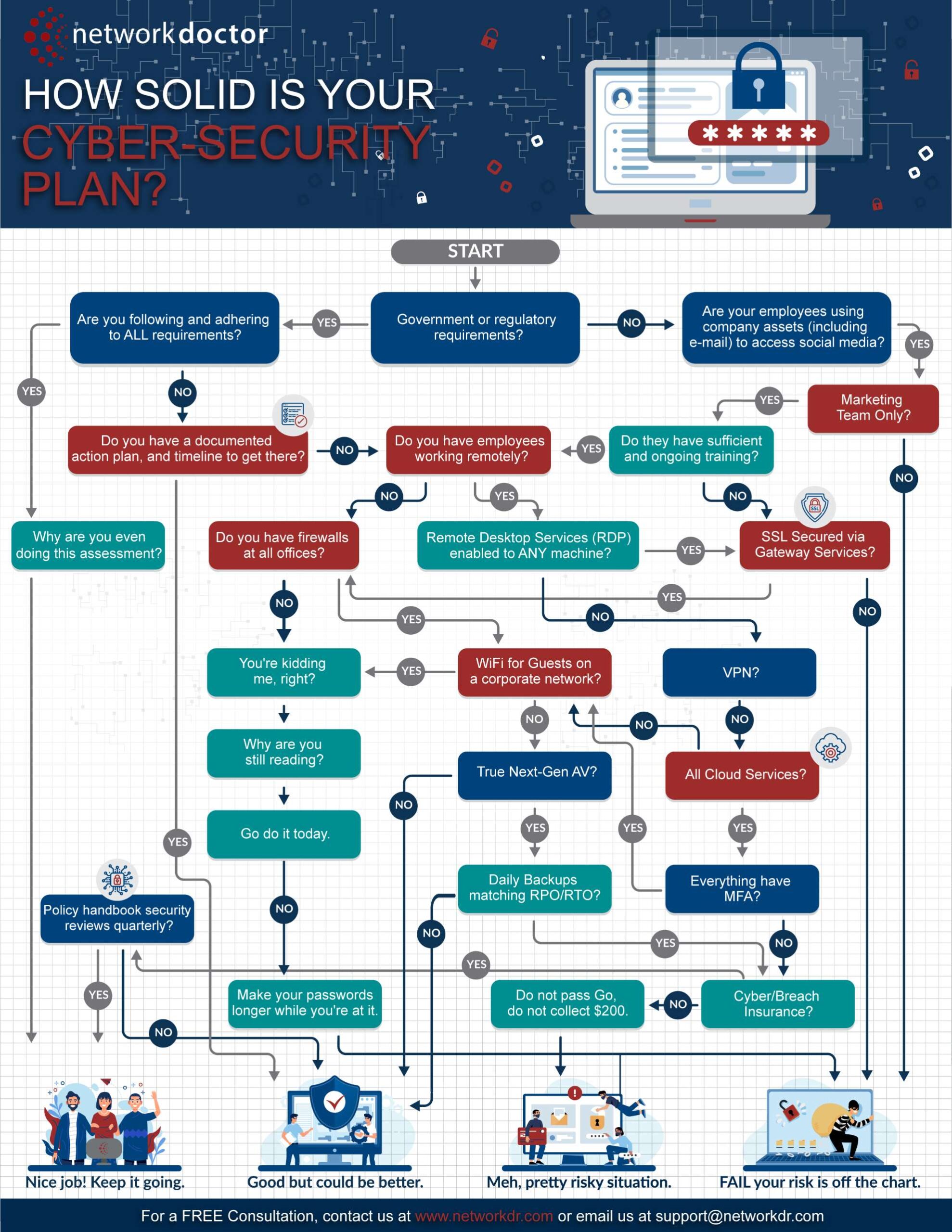 Self-Assessment: How strong is Your Cybersecurity Plan? - Network Doctor Self-Assessment: How strong is Your Cybersecurity Plan? - Network Doctor